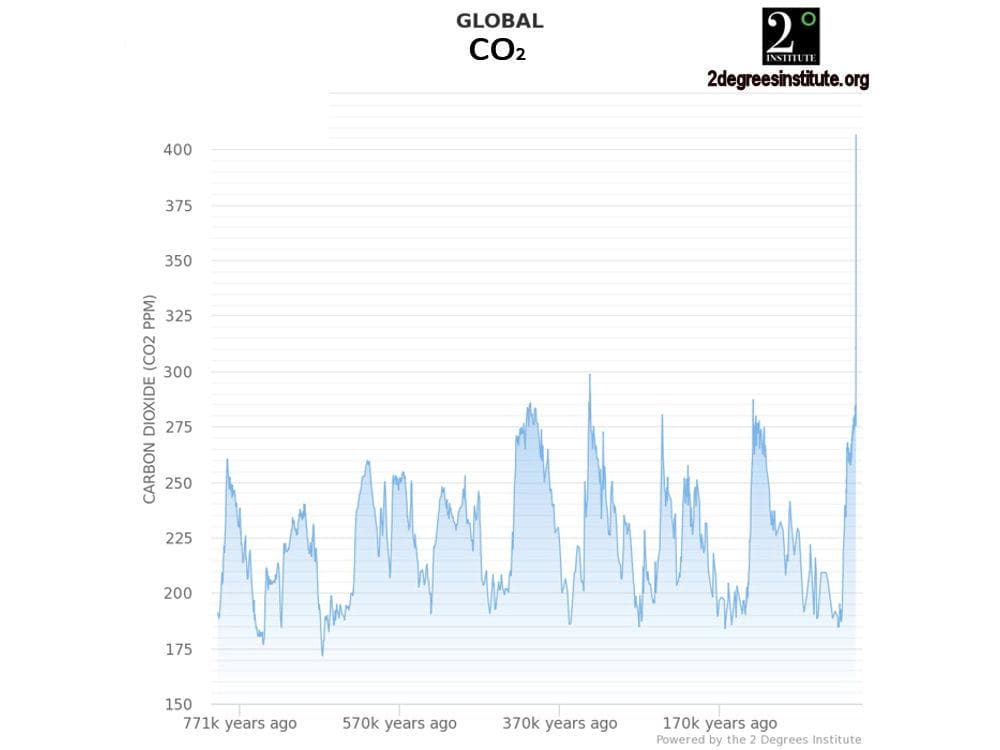 CO2 Graphs: Historical & Current Data Visualizations
