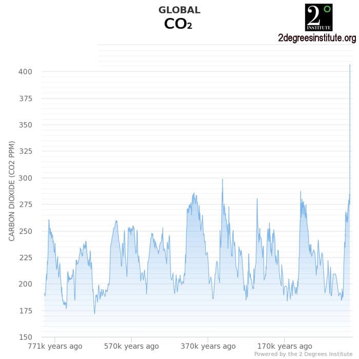 CO2 Graphs: Historical & Current Data Visualizations