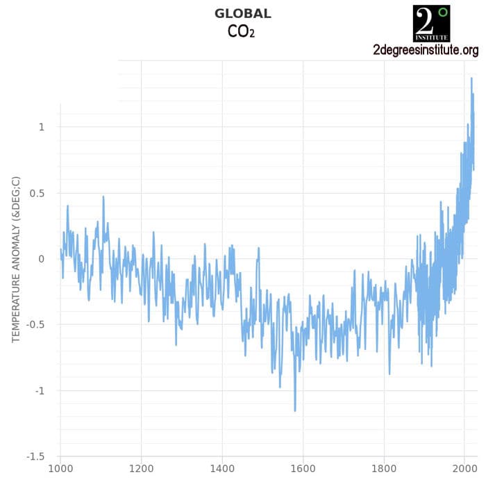 CO2 Graphs: Historical & Current Data Visualizations