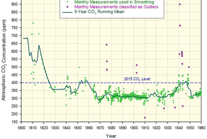 CO2 Graphs: Historical & Current Data Visualizations