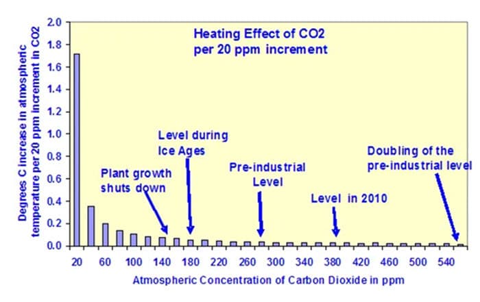 CO2 Graphs: Historical & Current Data Visualizations